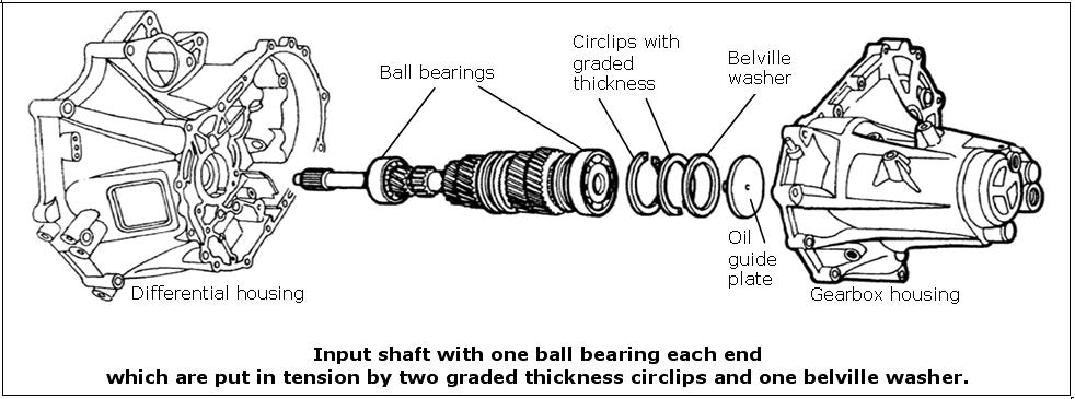 Shimming the Powertrain PG1 gearbox - TechWiki